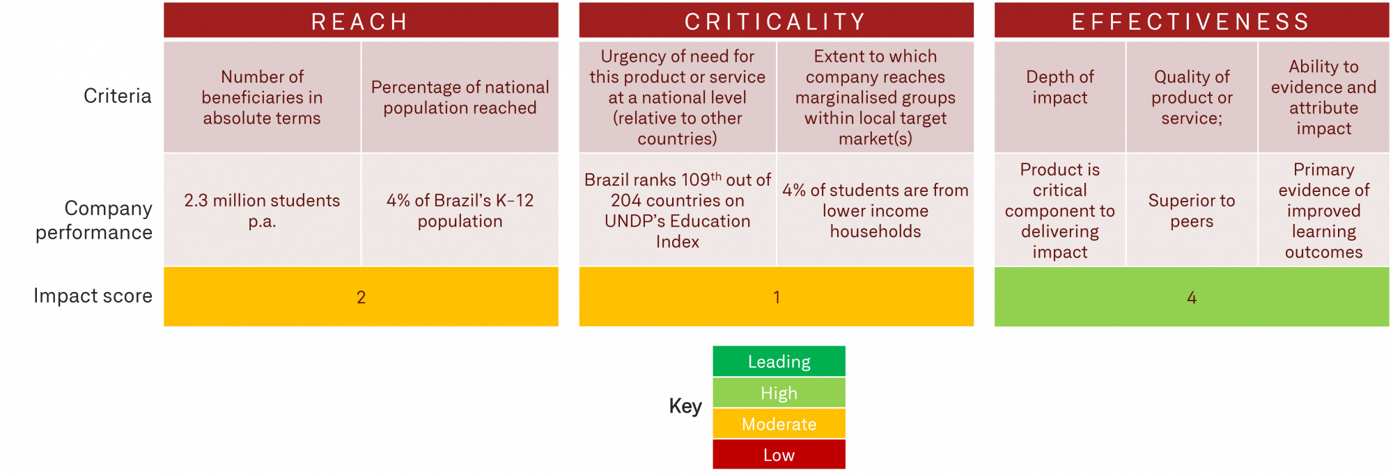 Our impact measurement and management framework in practice – Arisaig ...