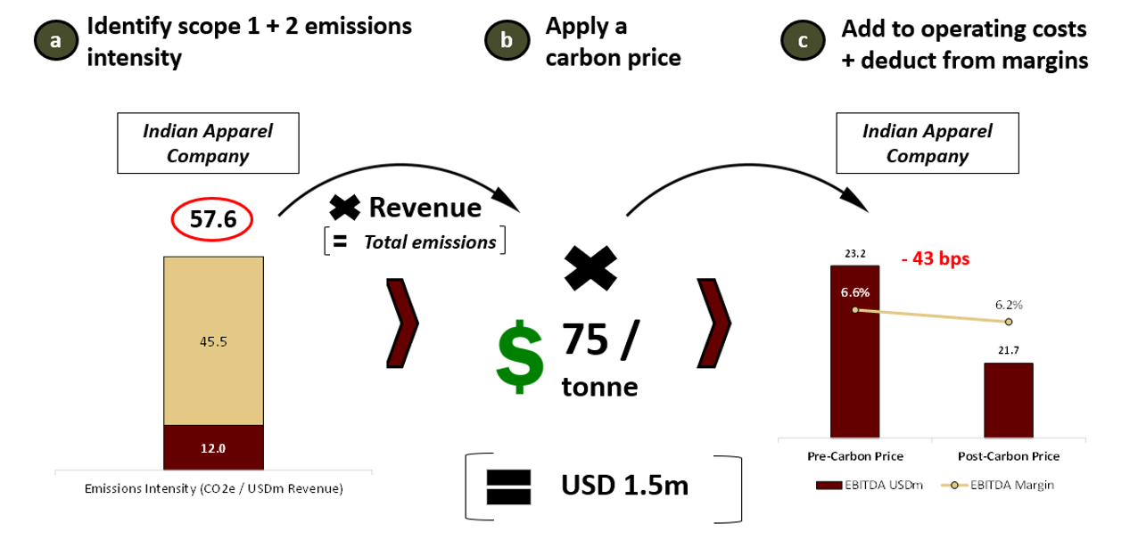 Pricing carbon into company valuations – Arisaig Partners